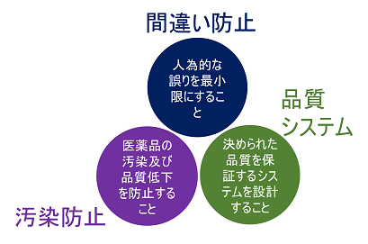 Three principles of GMP | QMS Templates