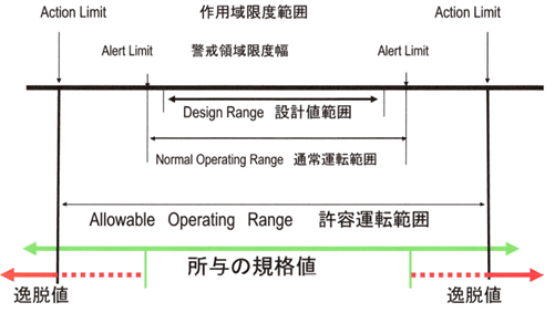 Action Limits and Alert Levels | QMS Templates
