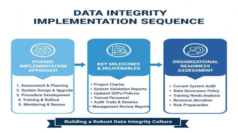 Data Integrity Implementation Sequence: A Comprehensive Guide for ...