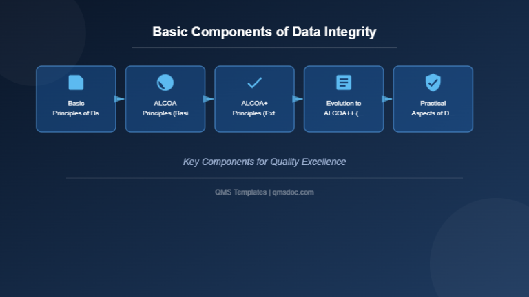 Basic Components of Data Integrity | qmsdoc.com — FDA QSR & QMSR QMS ...