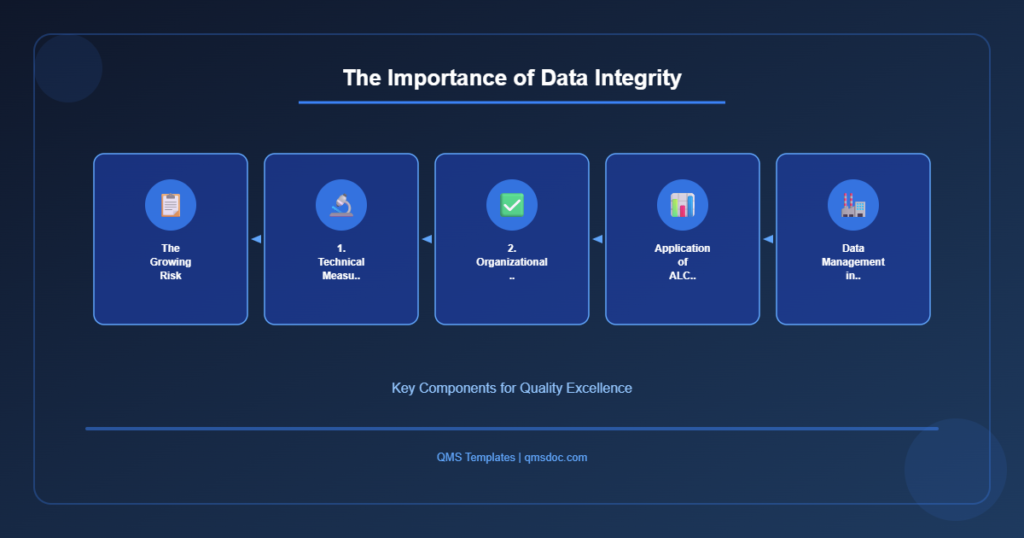 The Importance of Data Integrity | qmsdoc.com — FDA QSR & QMSR QMS ...